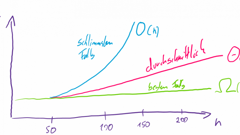 Algorithmen mit Pseudocode dokumentieren – OER Informatik