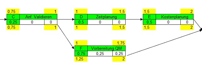 Netzplan: Ressourcen- und Arbeitspaket-Planung – OER Informatik