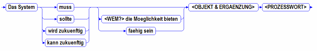 Dokumentieren von Anforderungen – OER Informatik