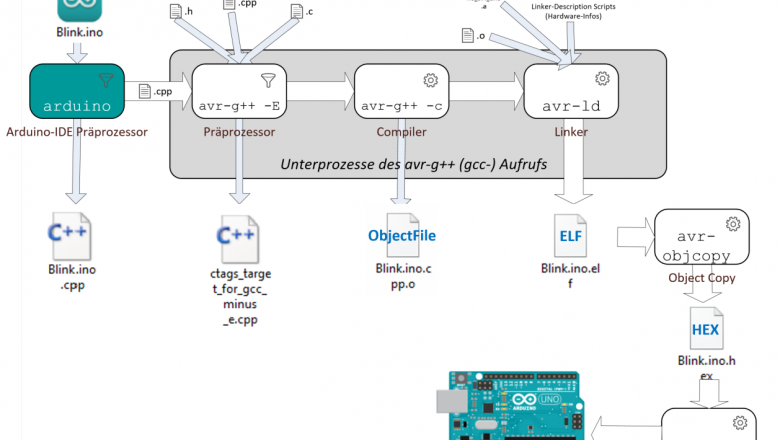 ESP in mehrere WLAN integrieren und Zugangsdaten sichern