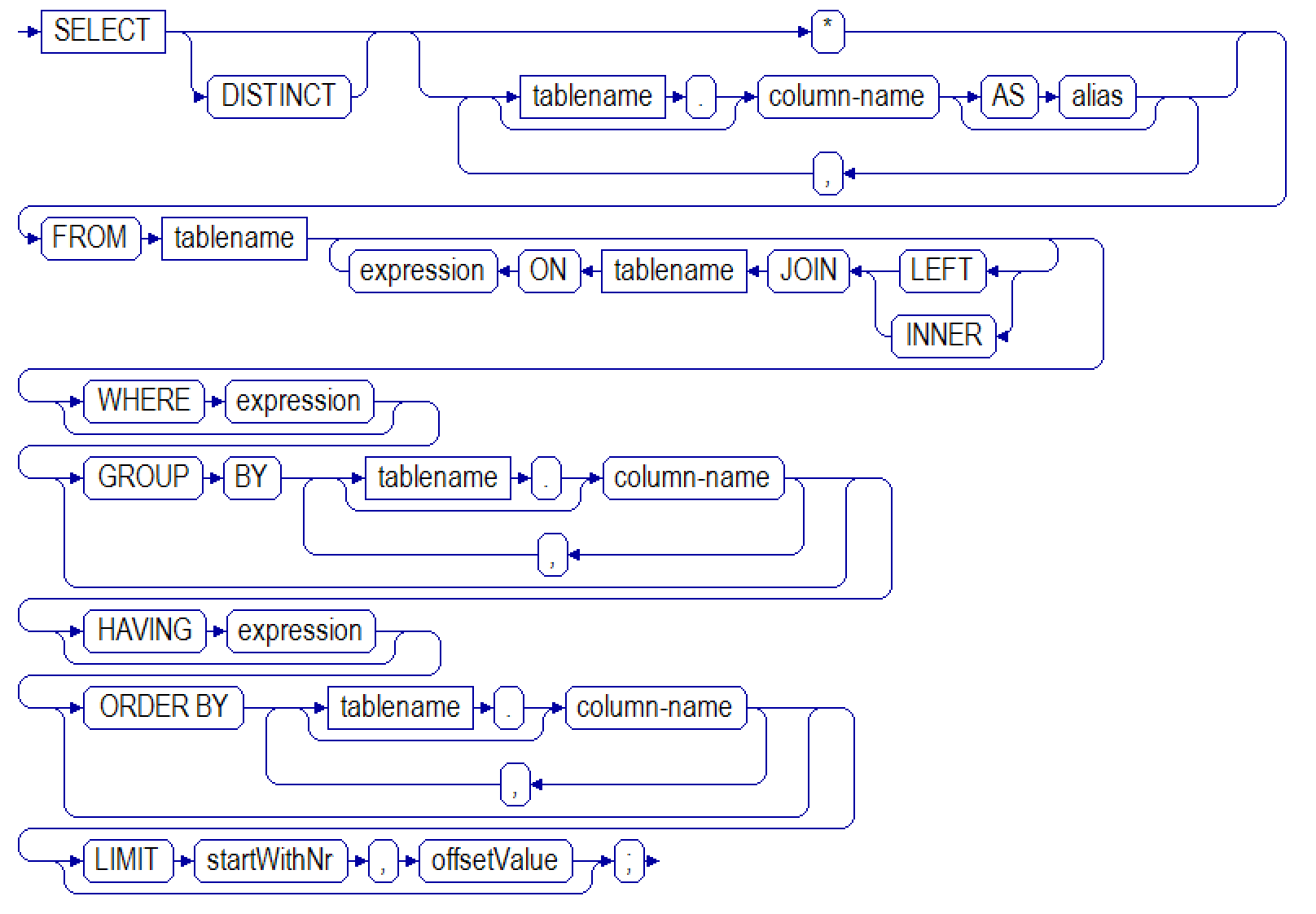 SQL-DML/DQL - Einfache Abfragen mit Selektion und Projektion