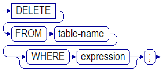 Datensätze Löschen Delete Sql Dml Oer Informatik
