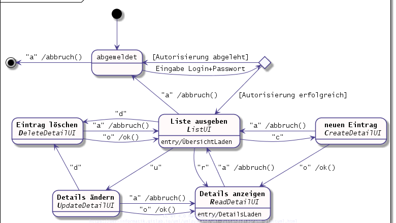 UML Klassendiagramm zum Entwurf in der OOP