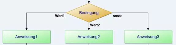 Übersicht der Programmentwurfsmethoden – OER Informatik