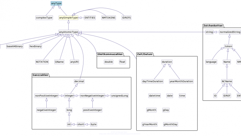 Die Struktur von XML-Dokumenten gegen ein Schema validieren – OER ...