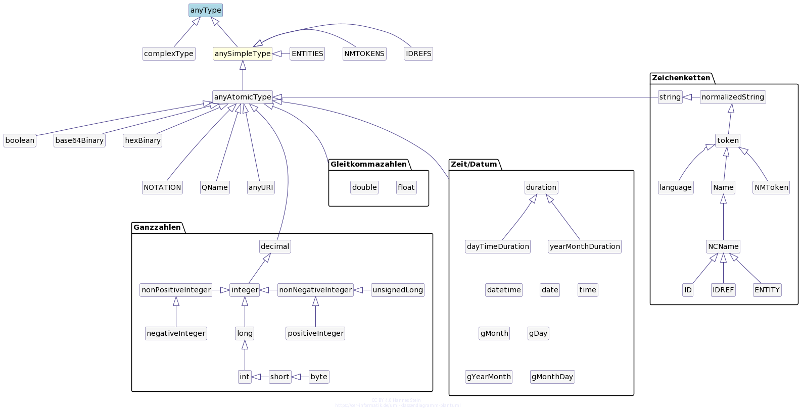 Datentypen-Definitionen eines XML-Schema zur Validierung nutzen – OER Informatik