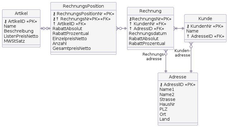 SQL-Übungsaufgaben – OER Informatik
