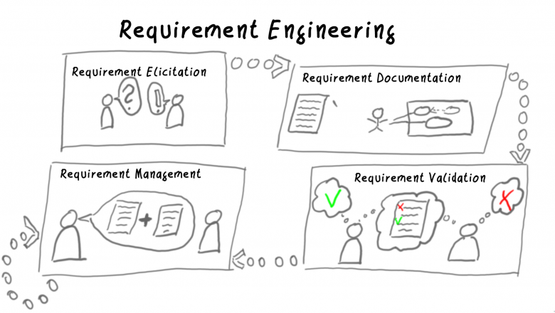 Anforderungsanalyse (requirement engineering)