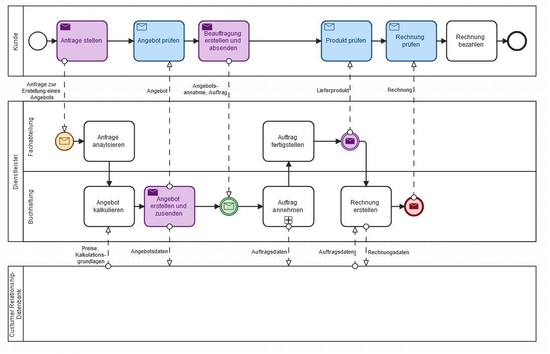 Geschäftsprozesse modellieren mit Business Process Model and Notation ...